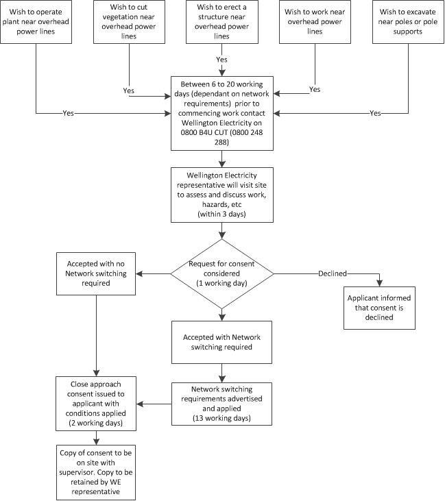 Apply for a Close Approach Consent